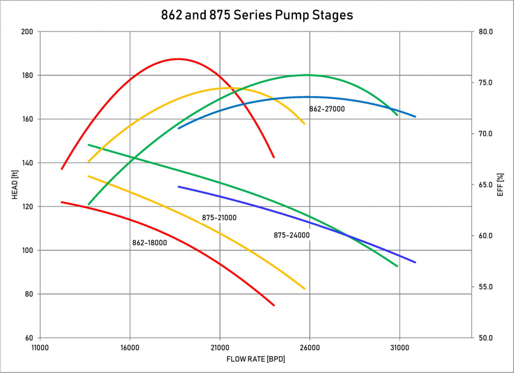 ESP Pump Stages